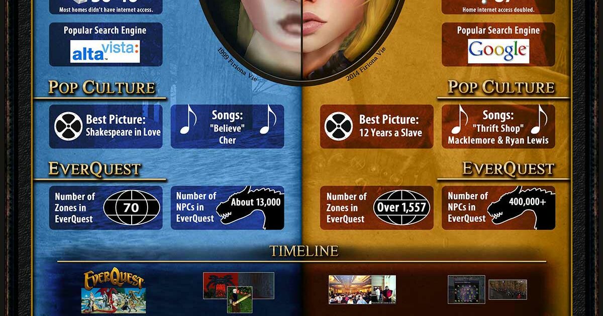 Original Everquest Turns 15, SOE Offers Some Fun Facts to Celebrate ...