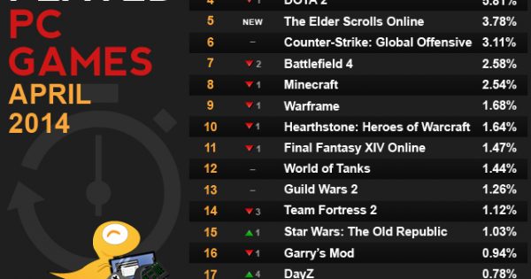 Raptr Shows Us the Top 20 PC Games Played During April – Techgage