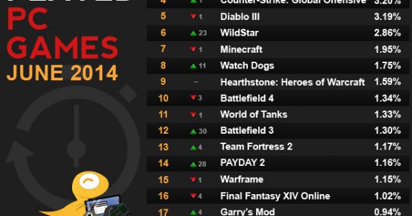 Raptr Shows Us the Top 20 PC Games Played During June – Techgage