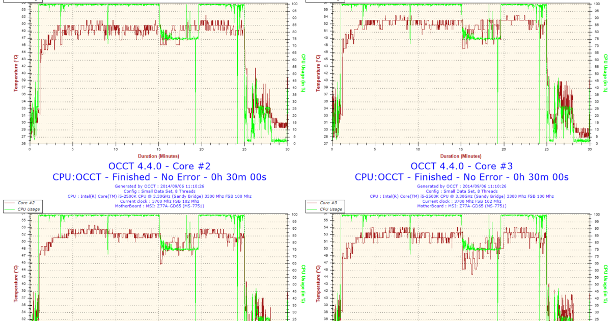 Puget Systems Test Bench Kit EATX Version 1 – OCCT Max Load – Techgage