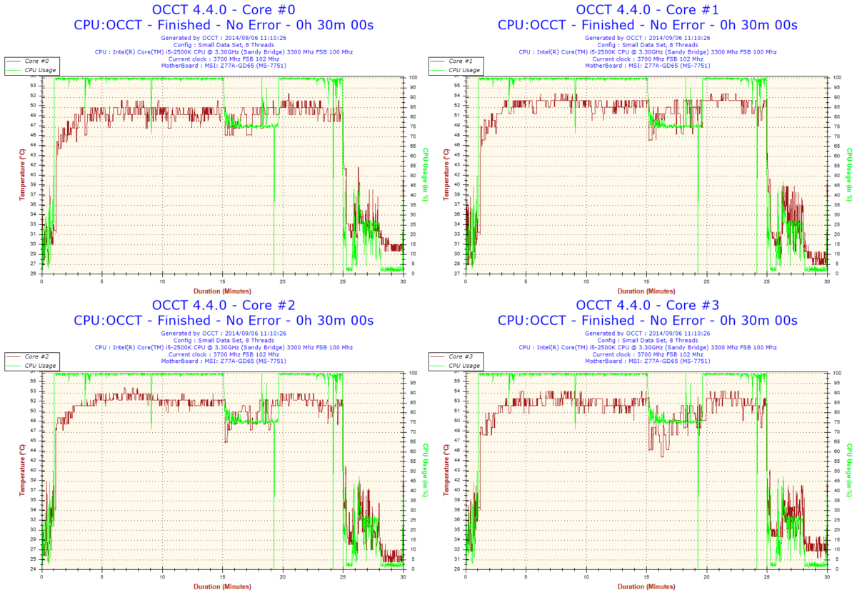 Puget Systems Test Bench Kit EATX Version 1 – OCCT Max Load – Techgage
