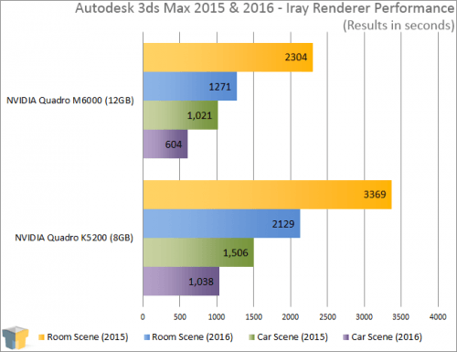Autodesk 3ds Max 2015 & 2016 Iray Renderer Performance – Techgage