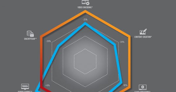 AMD Posts Helpful Infographic To Highlight Ryzen’s Strengths – Techgage