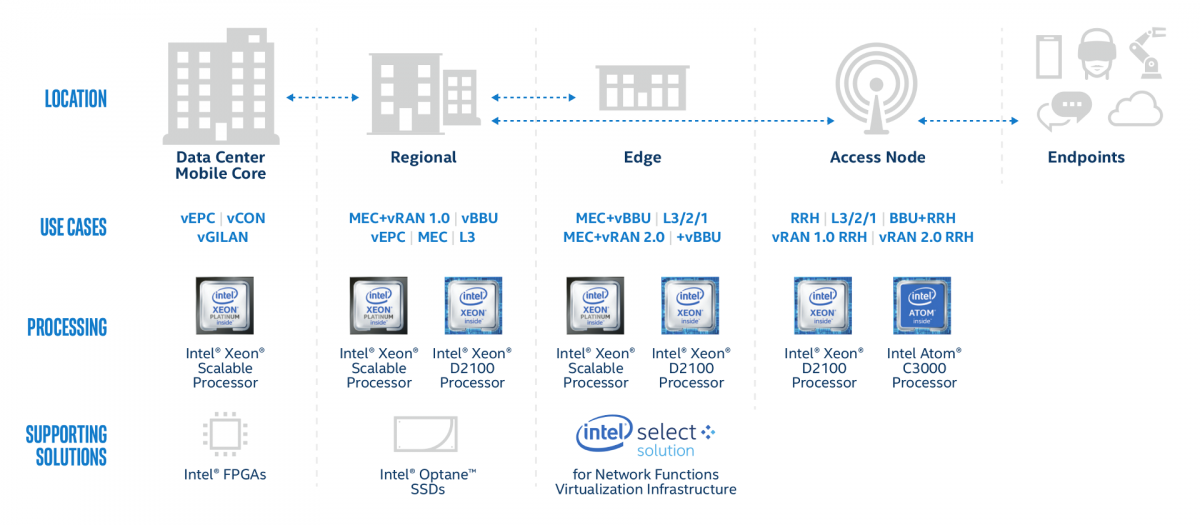 Intel Rolls Out Second Gen Xeon D CPUs, Intros Quad-channel DDR4 ...