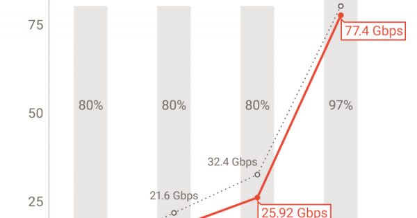DisplayPort 2.0 Powered By Thunderbolt? 80Gbps For 8K Monitors – Techgage