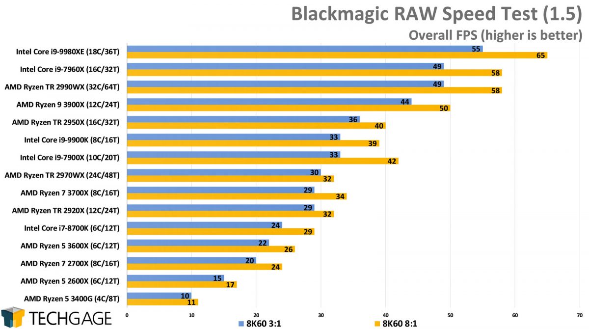 Testing Out 8K Blackmagic RAW Speed Test On Fifteen CPUs – Techgage