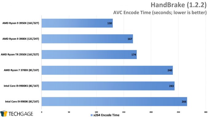 A Quick Look At AMD’s 16-core Ryzen 9 3950X Processor – Techgage