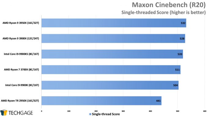A Quick Look At AMD’s 16-core Ryzen 9 3950X Processor – Techgage