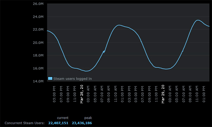 Steam Sets 23.4M Concurrent User Record, CS: GO Responsible For 1.1M ... Steam Sets 23.4M Concurrent User Record, CS: GO Responsible For 1.1M ...