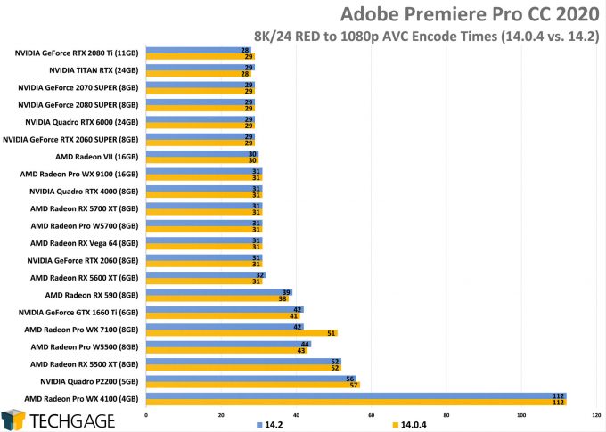 Adobe Premiere Pro May 2020 Amd Vs Nvidia Gpu Encoding Performance Techgage
