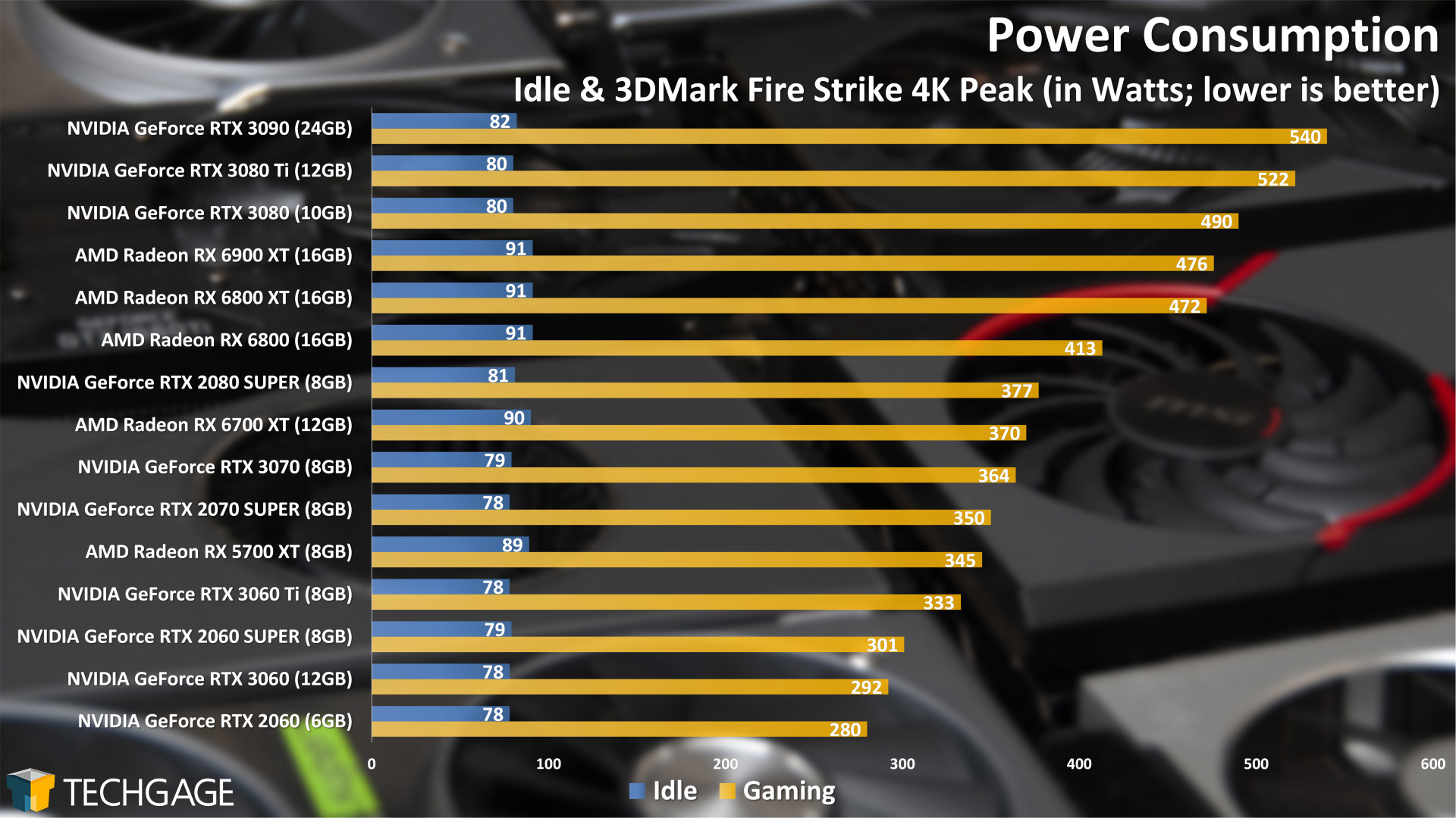 NVIDIA GeForce RTX 3080 Ti Gaming Performance At 4K Techgage